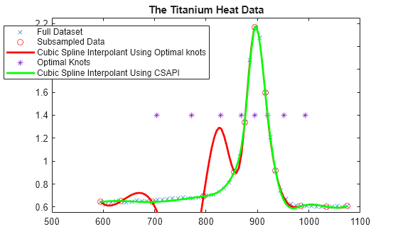 How to Choose Knots - MATLAB & Simulink Example