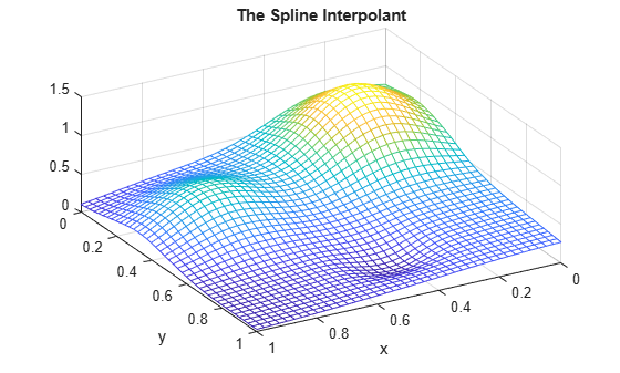 Bivariate Tensor Product Splines - MATLAB & Simulink Example
