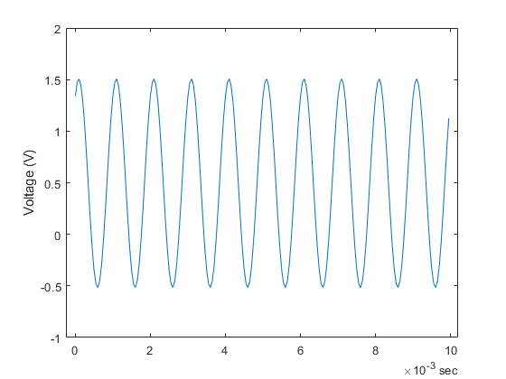 Acquire Data Using Ni Fielddaq Device Matlab And Simulink