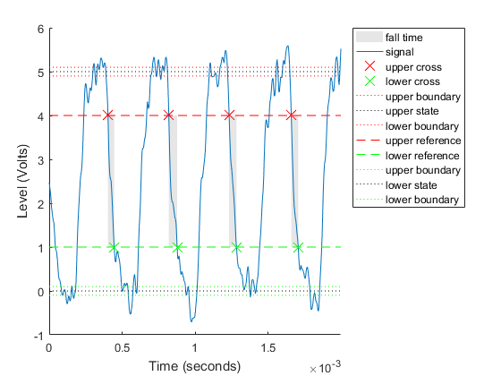 Acquire and Analyze Noisy Clock Signals - MATLAB & Simulink