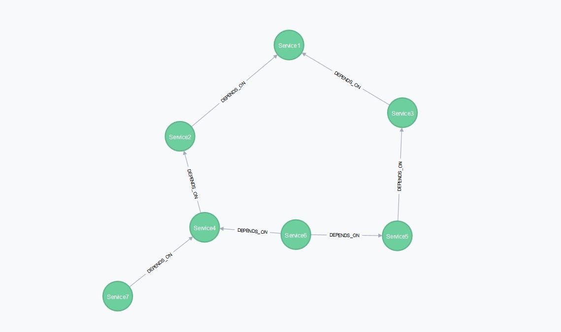 Determine Dependencies of Services in Network - MATLAB & Simulink Example