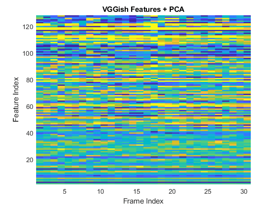 ApplyPrincipalComponentAnalysisToVGGishEmbeddingsExample_02.png
