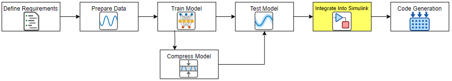 Integrate Ai Model Into Simulink For Battery State Of Charge Estimation Matlab And Simulink