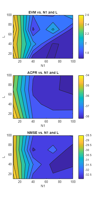 Compare Residual Recurrent Neural Network Structures For Digital Predistortion Design Matlab