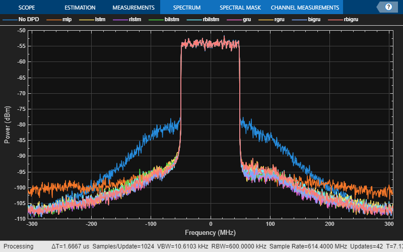 Compare Residual Recurrent Neural Network Structures For Digital Predistortion Design Matlab