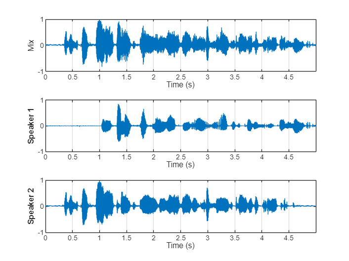 Compare Speaker Separation Models - MATLAB & Simulink