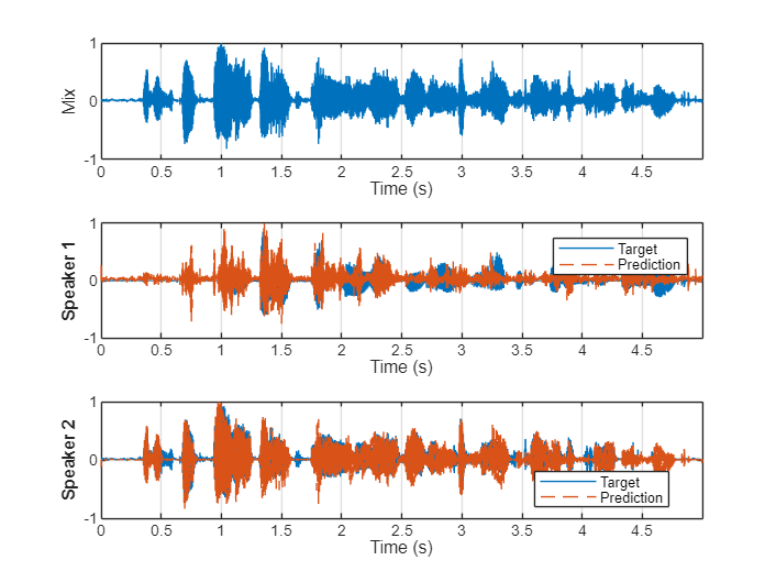 Compare Speaker Separation Models - MATLAB & Simulink