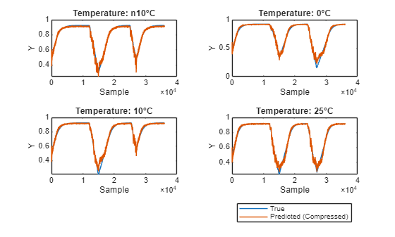 Compress Deep Learning Network For Battery State Of Charge Estimation Matlab And Simulink