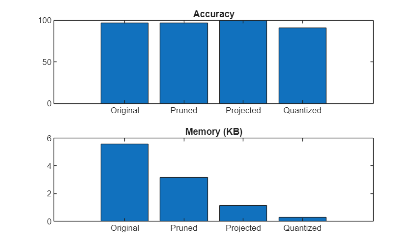 Compress Sequence Classification Network for Road Damage Detection - MATLAB & Simulink