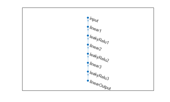 Structurally Compress Neural Network DPD Using Projection - MATLAB & Simulink