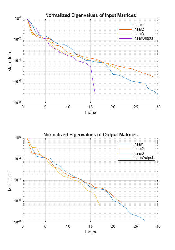 Structurally Compress Neural Network Dpd Using Projection Matlab And Simulink