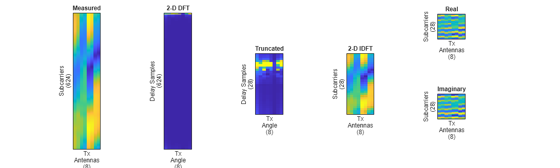Prepare Data for CSI Processing - MATLAB & Simulink