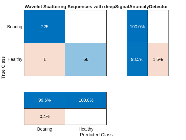 Anomaly Detection Using Convolutional Autoencoder with Wavelet Scattering Sequences - MATLAB ...