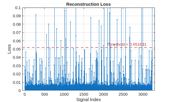 Detect Anomalies In Signals Using Deepsignalanomalydetector Matlab And Simulink