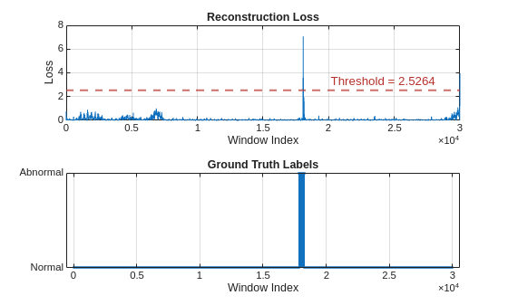 Detect Anomalies In Signals Using Deepsignalanomalydetector Matlab And Simulink