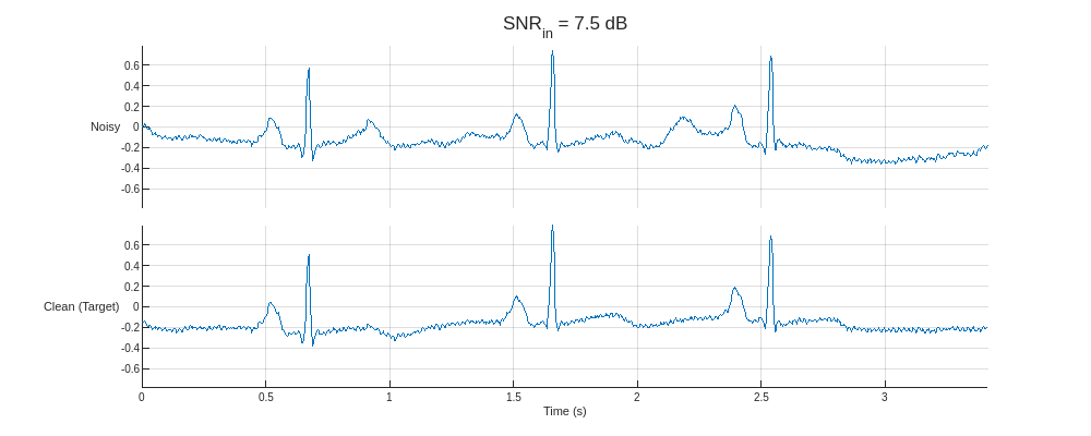 Denoise Signals with Generative Adversarial Networks - MATLAB & Simulink Example
