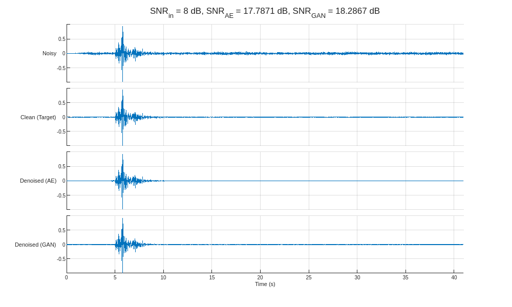 Denoise Signals with Generative Adversarial Networks - MATLAB & Simulink Example