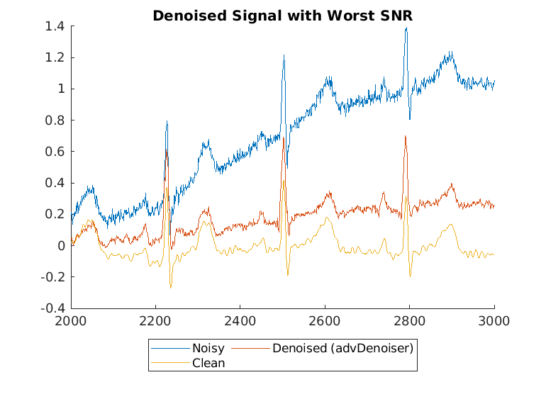 Denoise Signals with Adversarial Learning Denoiser Model - MATLAB & Simulink