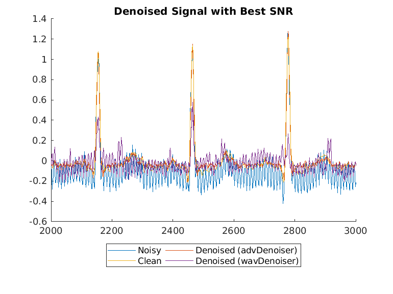 Denoise Signals with Adversarial Learning Denoiser Model - MATLAB & Simulink
