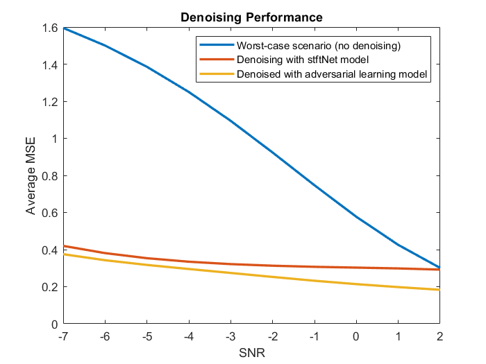 Denoise Signals with Adversarial Learning Denoiser Model - MATLAB & Simulink