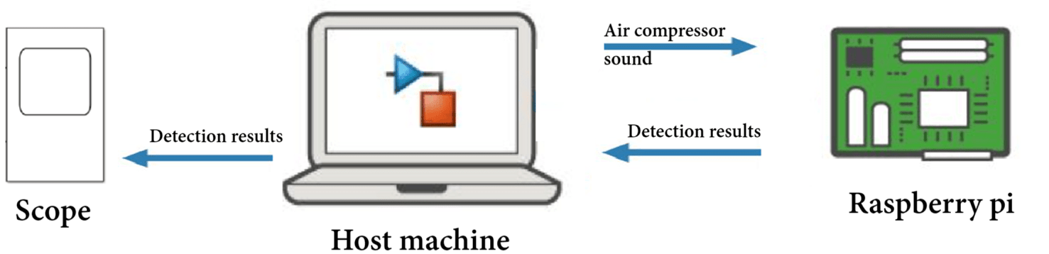 Detect Air Compressor Sounds on a Raspberry Pi Using Wavelet Scattering and TensorFlow Lite ...