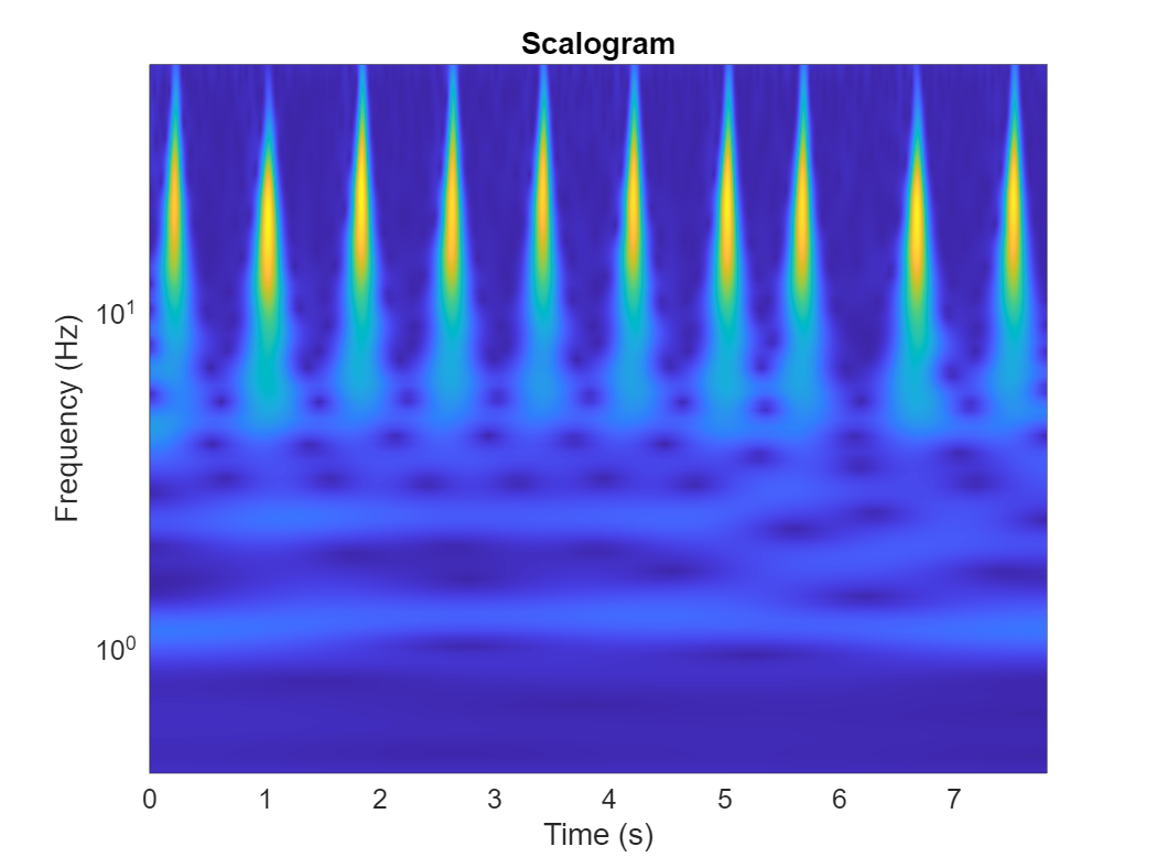 Time Frequency Analysis MATLAB Simulink