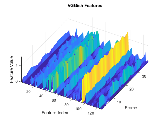 vggishFeatures - (Removed) Extract VGGish features - MATLAB