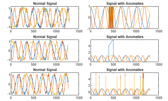 plotAnomalies - Plot signal anomalies - MATLAB