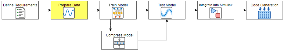 Prepare Data For Battery State Of Charge Estimation Using Deep Learning Matlab And Simulink