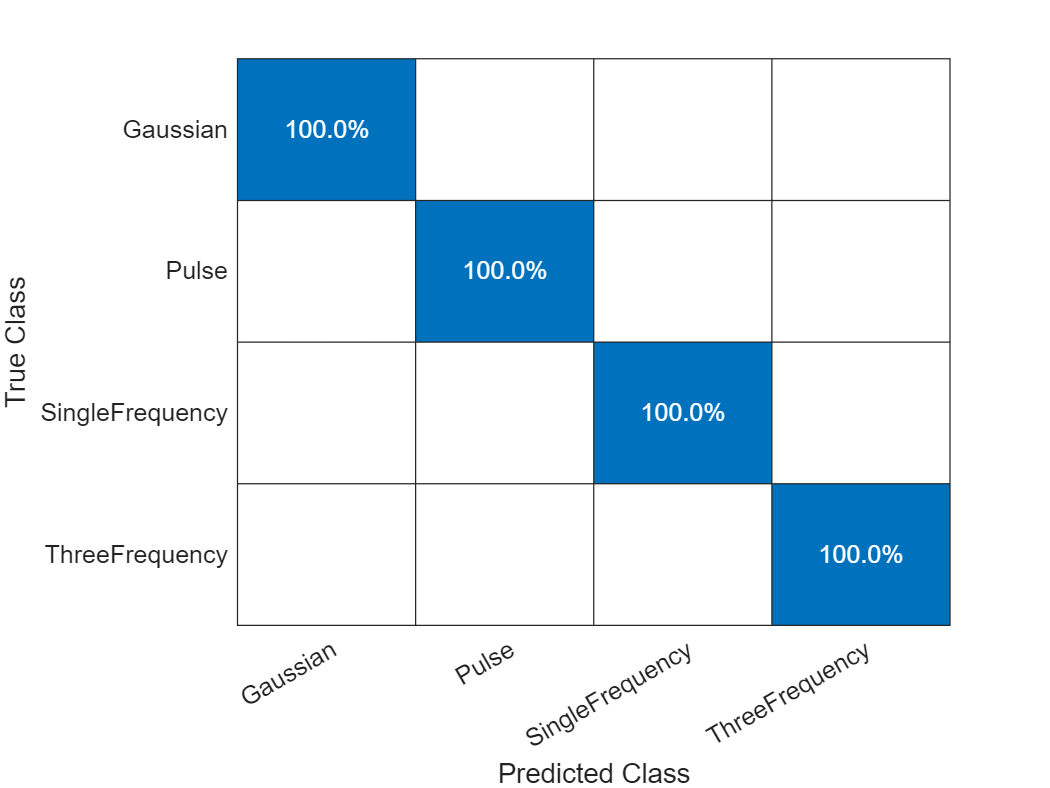 Feature Selection Based On Deep Learning Interpretability For Signal Classification Applications