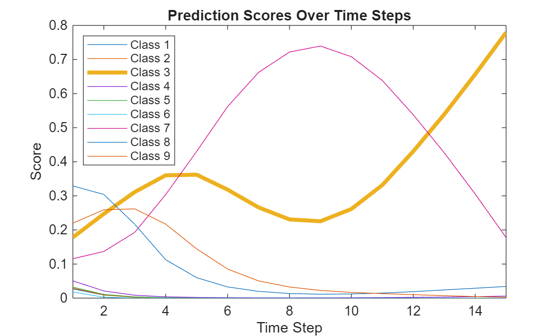 Simulink Simulation of Deep Learning Models Using MATLAB Function Block - MATLAB & Simulink