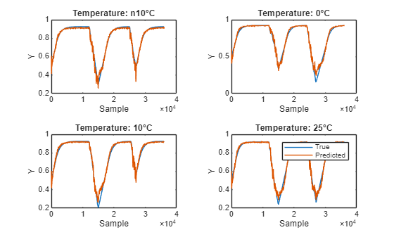 Test Deep Learning Network For Battery State Of Charge Estimation Matlab And Simulink