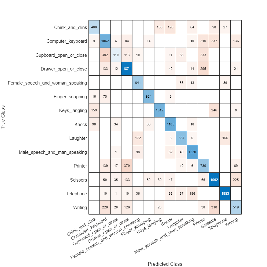 Train 3 D Sound Event Localization And Detection Seld Using Deep Learning Matlab And Simulink