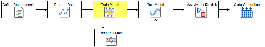 Train Deep Learning Network For Battery State Of Charge Estimation Matlab And Simulink
