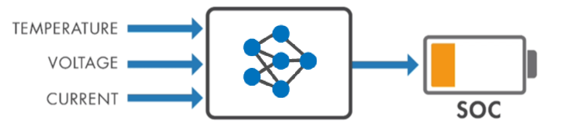 Train Deep Learning Network For Battery State Of Charge Estimation Matlab And Simulink
