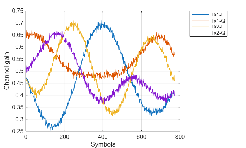 Train PyTorch Channel Prediction Models - MATLAB & Simulink