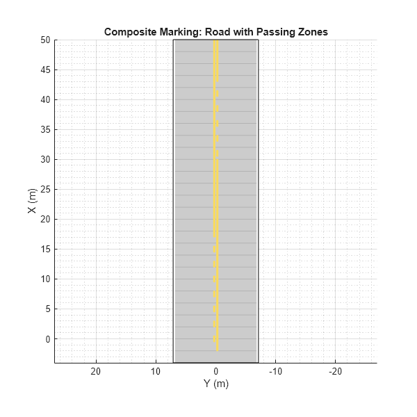Create road lane marking object - MATLAB laneMarking