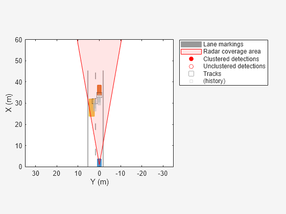 Generate radar sensor detections or track reports from driving scenario or RoadRunner Scenario ...