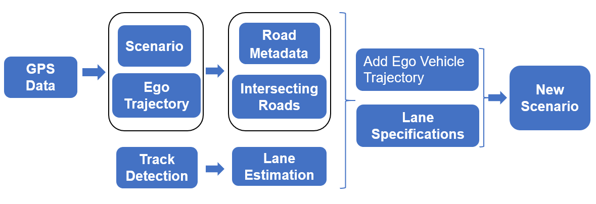 Generate Lane Information from Recorded Data - MATLAB & Simulink