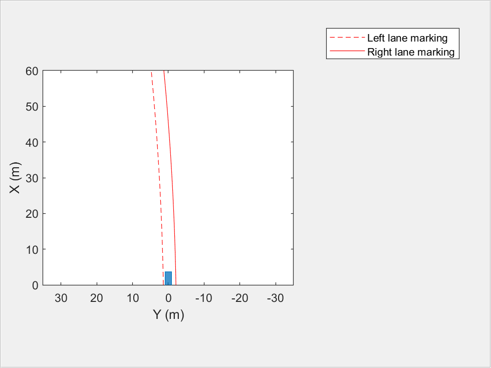 Generate Lane Information from Recorded Data - MATLAB & Simulink