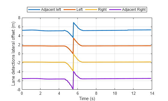Track Multiple Lane Boundaries with a Global Nearest Neighbor Tracker - MATLAB & Simulink