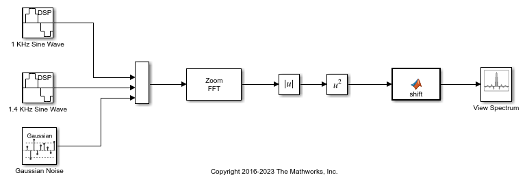 Analyze a Subband of Input Frequencies Using Zoom FFT - MATLAB & Simulink