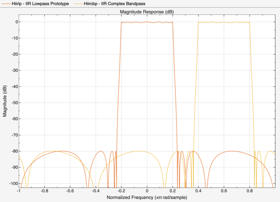 Complex Bandpass Filter Design - MATLAB & Simulink