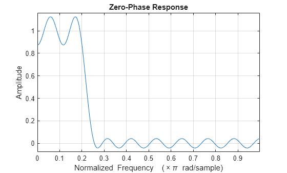 Transform FIR lowpass filter to Type I FIR highpass filter - MATLAB ...