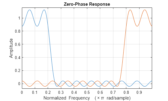 Transform FIR lowpass filter to Type I FIR highpass filter - MATLAB ...