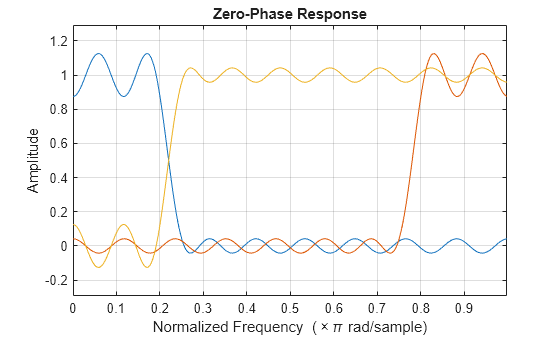 firlp2hp - Transform FIR lowpass filter to Type I FIR highpass filter - MATLAB