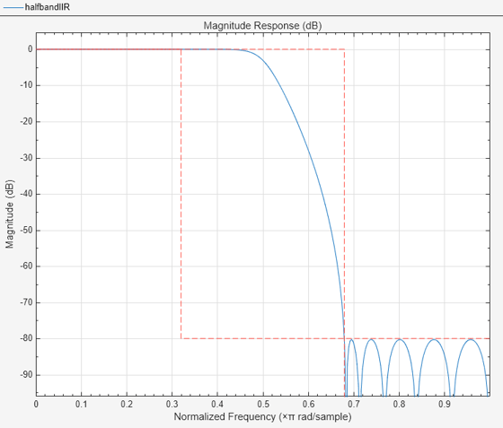 Iirlinphase Quasi Linear Phase Iir Filter From Halfband Filter Specification Matlab