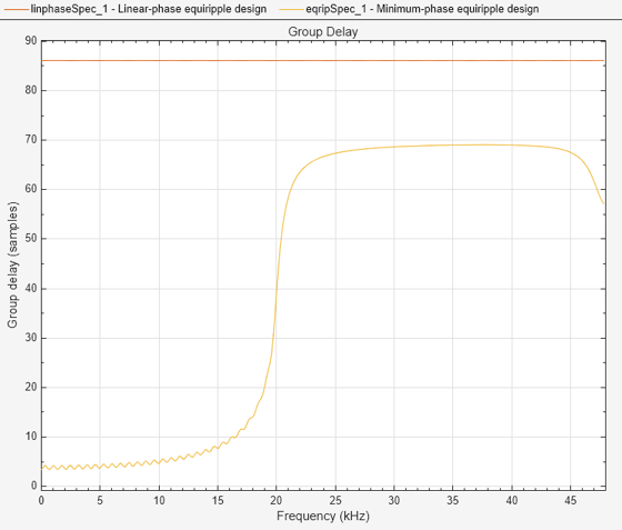 Design Lowpass Fir Filters Matlab And Simulink