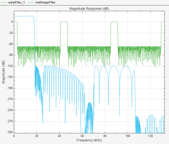 Efficient Narrow Transition-Band FIR Filter Design - MATLAB & Simulink
