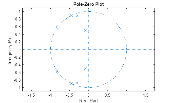 zplane - Z-plane zero-pole plot for discrete-time filter System object - MATLAB